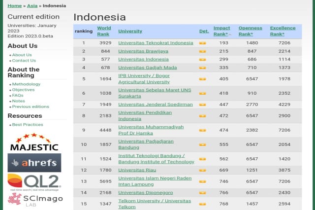 Universitas Teknokrat Kian Ngetop Di Tingkat Nasional, Versi Webometrics PTS Terbaik Di Luar ...
